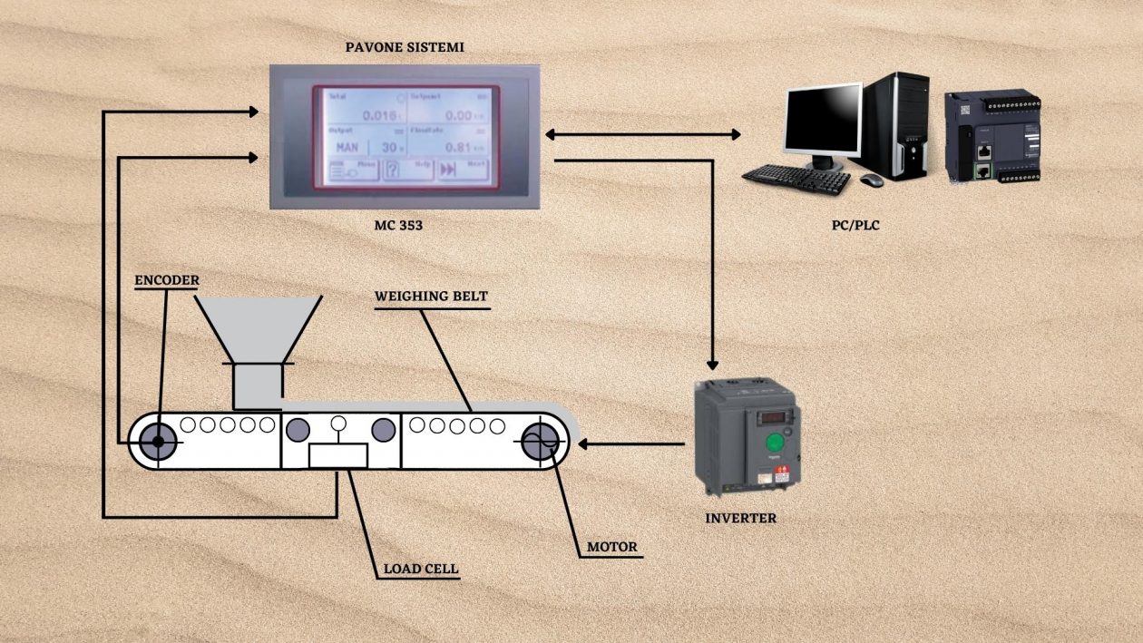 Dynamic Belt Weighing | Sciengate Automation Malaysia