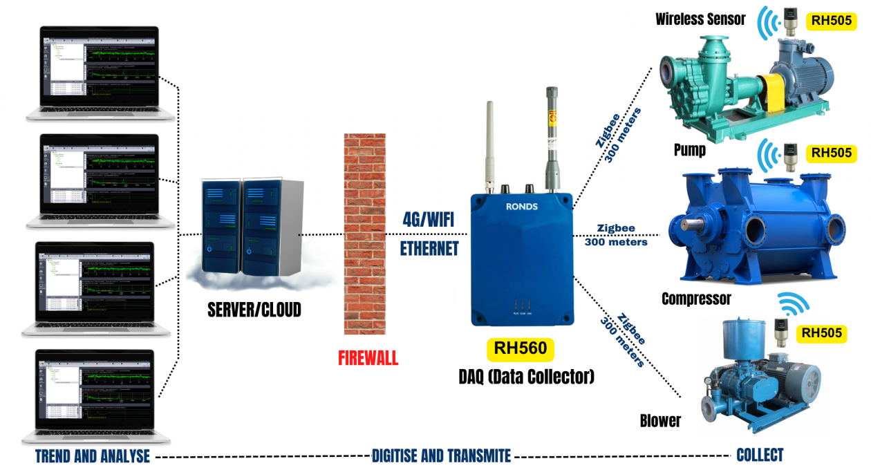 Vibration Monitoring System | Sciengate Automation Malaysia