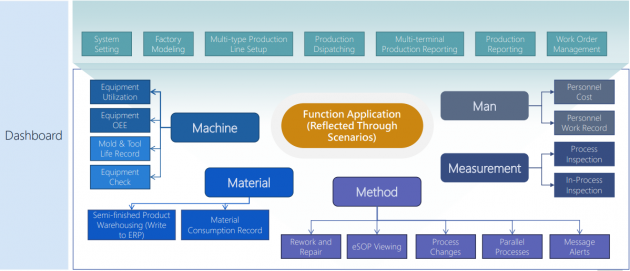 Manufacturing Execution System (MES) | Sciengate Automation Malaysia